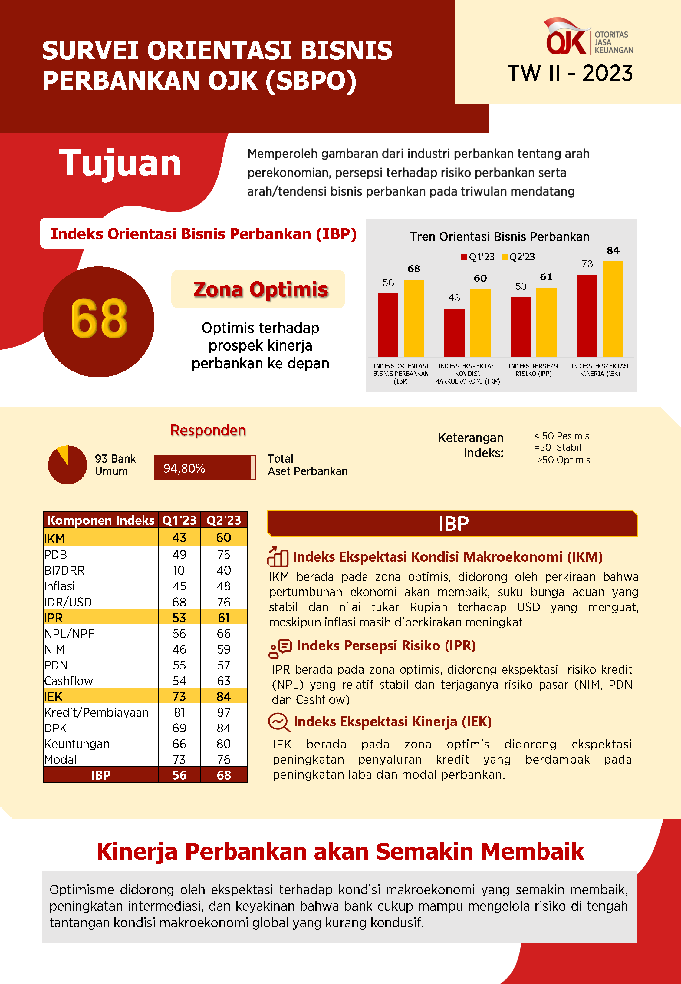 Survei Orientasi Bisnis Perbankan OJK (SBPO) Triwulan II - 2023